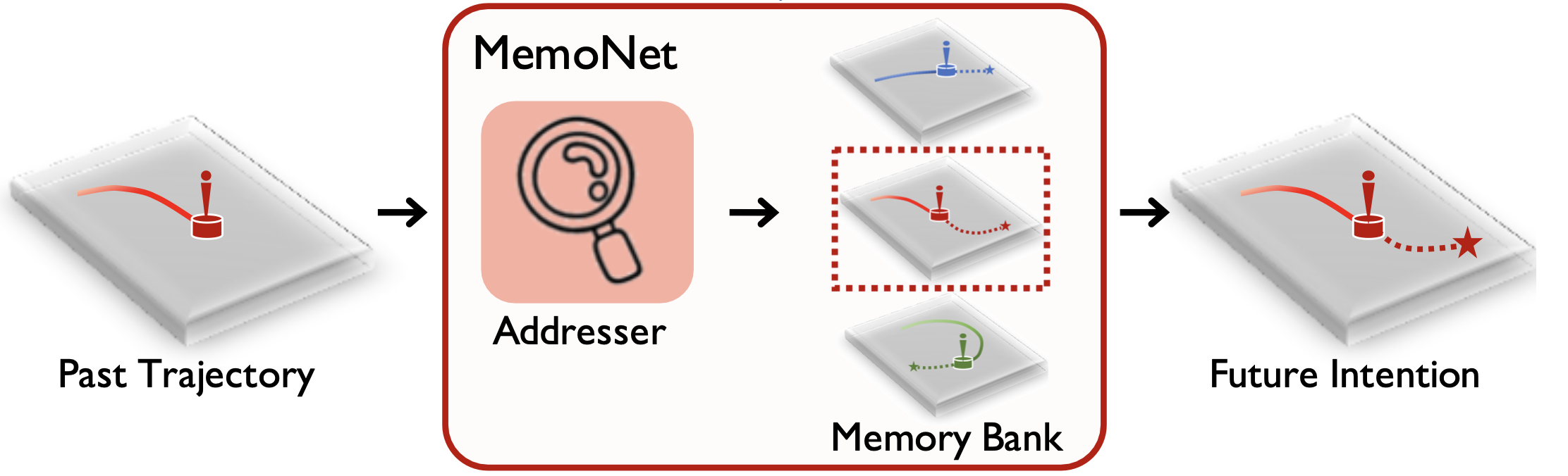 Remember Intentions Retrospective Memory Based Trajectory Prediction
